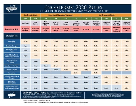 Incoterms 2020 Rules: Chart of Responsibilities and Transfer of Risk ... Incoterms 2020 Rules: Chart of Responsibilities and Transfer of Risk ...